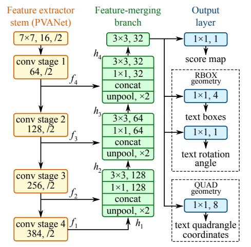 opencv dnn模块 示例(13) 自然场景文本检测 Scene Text Detector-EAST_opencv east文字检测识别 ...