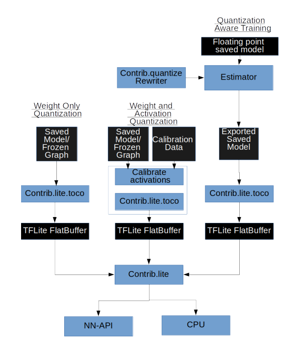 TensorflowLite量化原理-CSDN博客