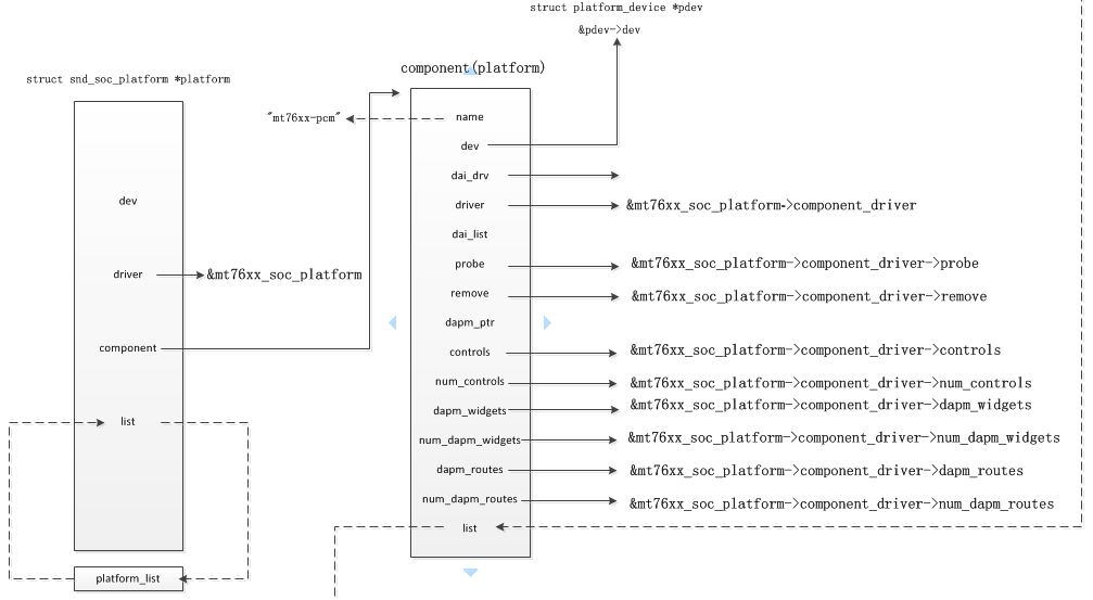 Linux ALSA声卡驱动之三：component、dai、codec以及platform之间的关系_linux alsa声卡驱动之二:component、dai、codec以及 ...