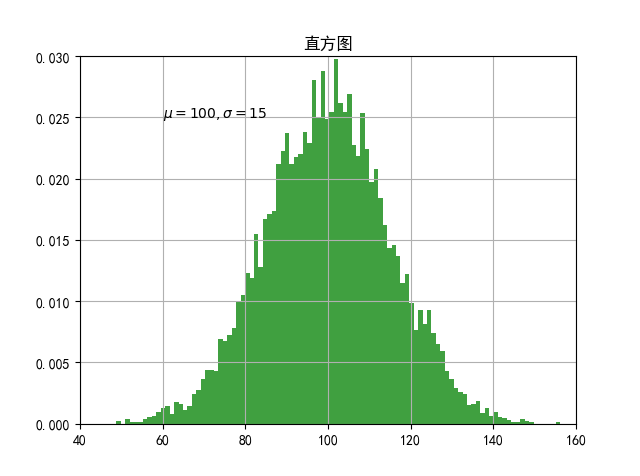 学习python库matplotlib之常见统计直方图histogram5python Hist函数 纵轴表示总数÷总数 Csdn博客