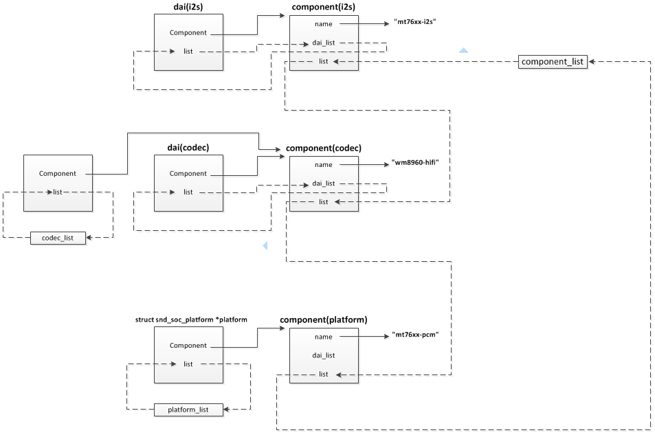 Linux ALSA声卡驱动之三：component、dai、codec以及platform之间的关系_linux alsa声卡驱动之二:component、dai、codec以及 ...