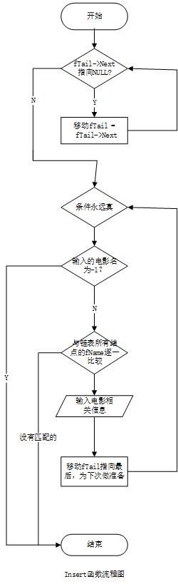 C语言实现 电影票售卖管理系统（注释丰富、辅流程图、链表操作图解）c语言电影票销售系统会用到哪些函数 Csdn博客