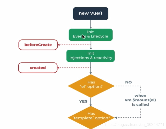 20190312——vue实例中的生命周期钩子1vue3中的生命周期钩子函数不包括 A Beforecreate B Created C Csdn博客