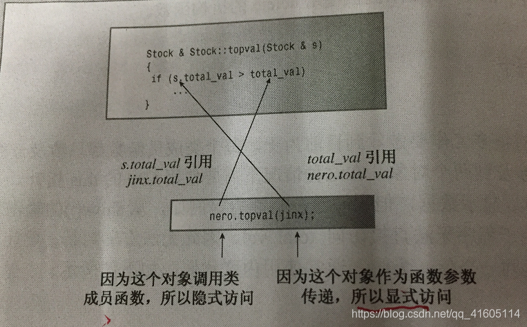 C This指针(类中的函数成员使用按引用传递时隐式和显式调用类对象)c传递一个类的引用类型的参数可以用this指针吗 Csdn博客