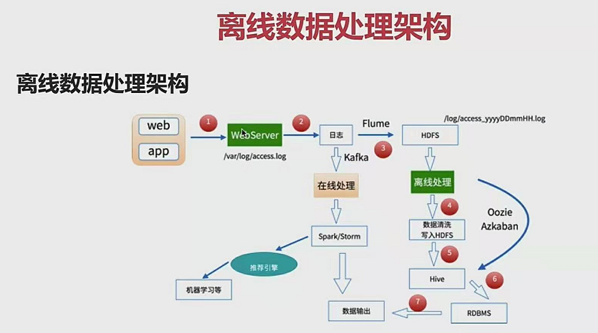 Spark学习笔记2（使用spark Sql进行离线数据分析项目）spark Sql用户离线分析的意义 Csdn博客 