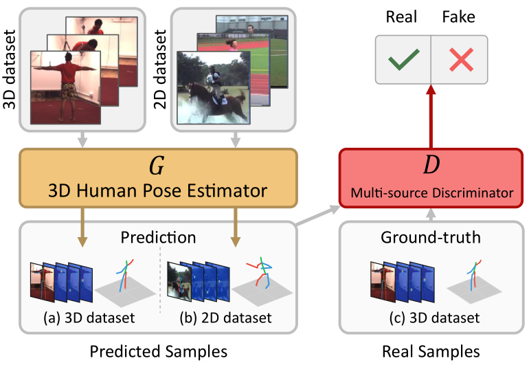 论文阅读: 3D Human Pose Estimation in the Wild by Adversarial Learning_towards 3d human pose ...