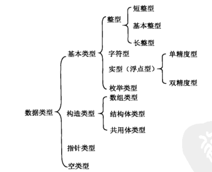C 语言数据类型_c语言中int的大小-CSDN博客