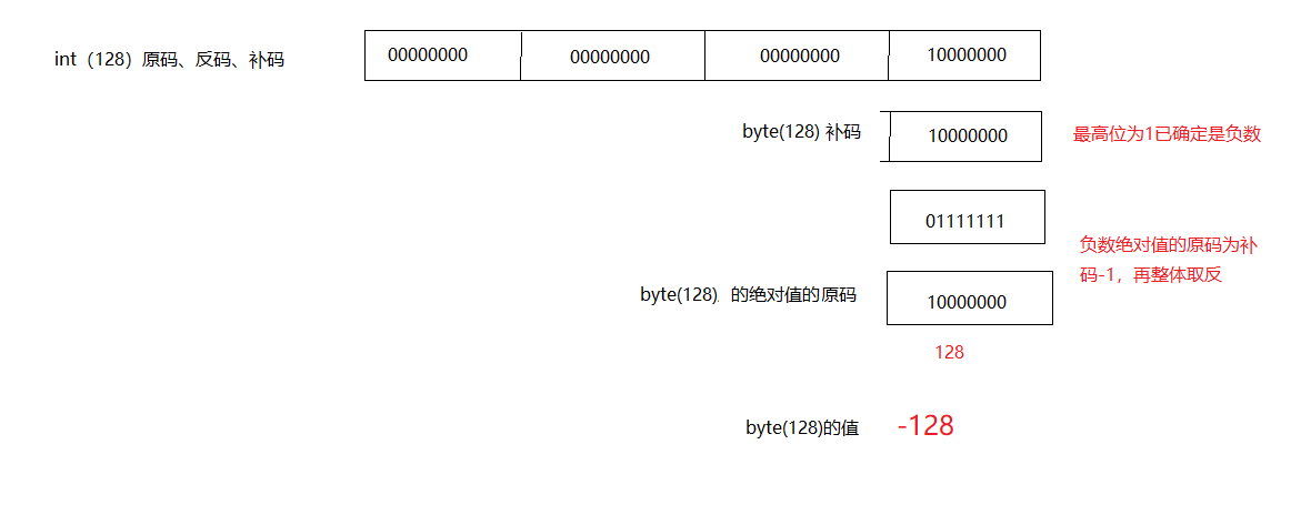byte(128)为什么是-128？_byte128-CSDN博客