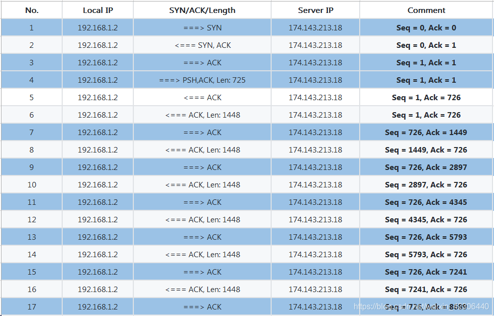 Tcp中 Ack不占seq,fin和syn占一个seqsyn数据包 Sep Csdn博客