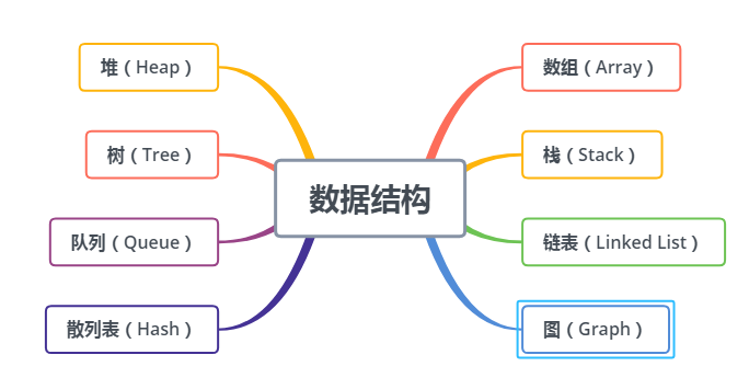 计算机网络数据结构计算机网络和数据结构 Csdn博客 