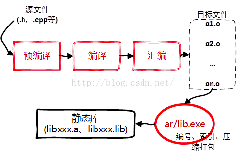 lib和dll的区别，生成以及使用详解_调用dll和lib的区别-CSDN博客