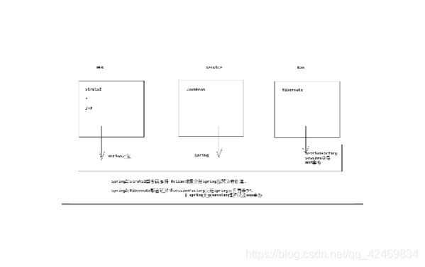 Springstrtus2hibernate三大框架整合hibernate Struts2 Spring 三大框架整合开发 Csdn博客