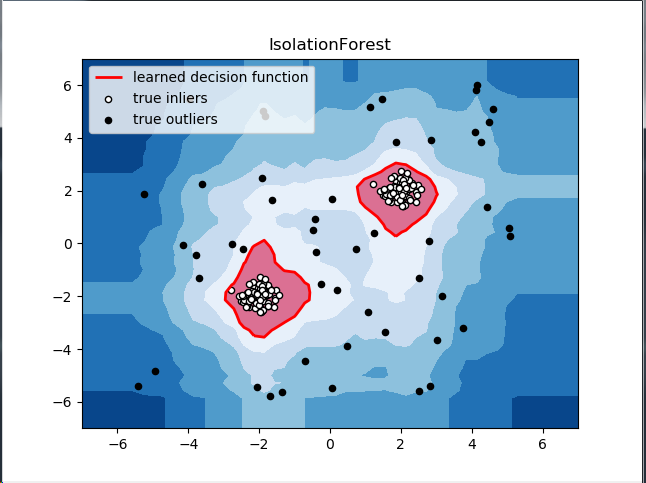 异常点检测系列之IsolationForest 算法及其实现_isolation forest 用 vb 实现-CSDN博客