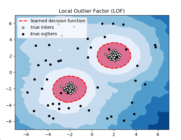 异常点检测系列之基于密度的局部异常因子算法(LOF)及相应实现_java 密度 异常检测算法工具-CSDN博客