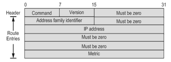 RIP协议_ripv2 next-hop字段作用-CSDN博客