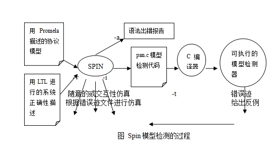 windows10 基于Spin的模型检测_基于spin模型-CSDN博客