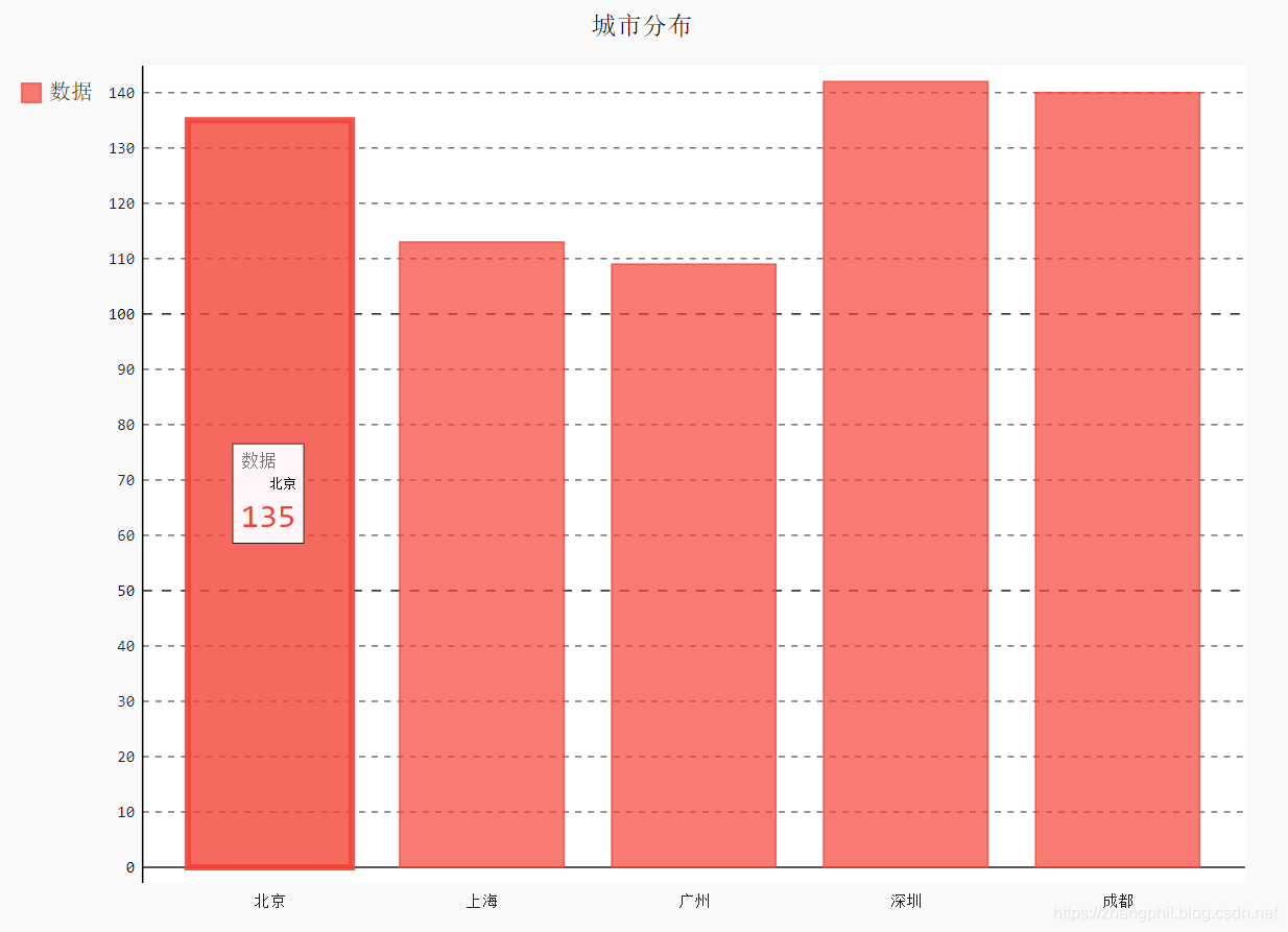 Python数据分析pygal柱状图pygal 柱形图 Csdn博客