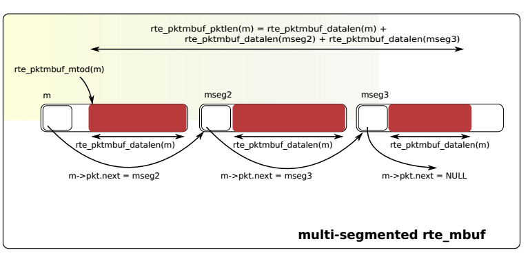 dpdk mbuf之结构体学习_dpdk中mbuf结构体定义在哪里-CSDN博客