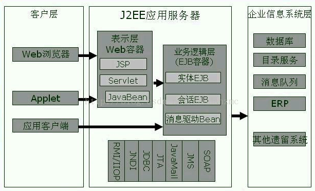 J2EE的体系架构——J2EE_j2ee体系-CSDN博客