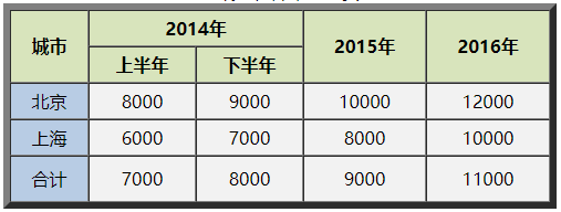 HTML表格（table、tr、td、th、thead、tbody、tfoot标签）_thead tbody tfoot tr td th ...