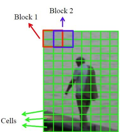 OpenCV实战4： HOG+SVM实现行人检测_hog+svm目标检测-CSDN博客