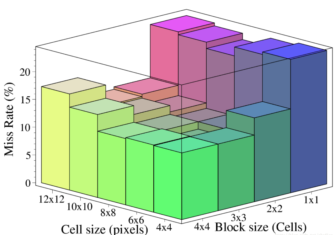 OpenCV实战4： HOG+SVM实现行人检测_hog+svm目标检测-CSDN博客