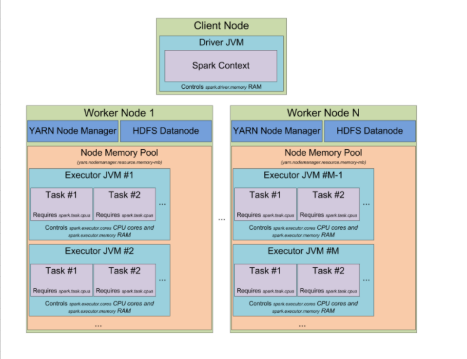 spark on yarn模式下的executor与container_spark on yarn container和executor-CSDN博客