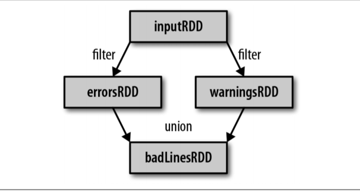 史上最简单的spark教程第三章-深入Java+spark案例,理解RDD分布式数据集_基于java和spark的酒店数据分析实例-CSDN博客