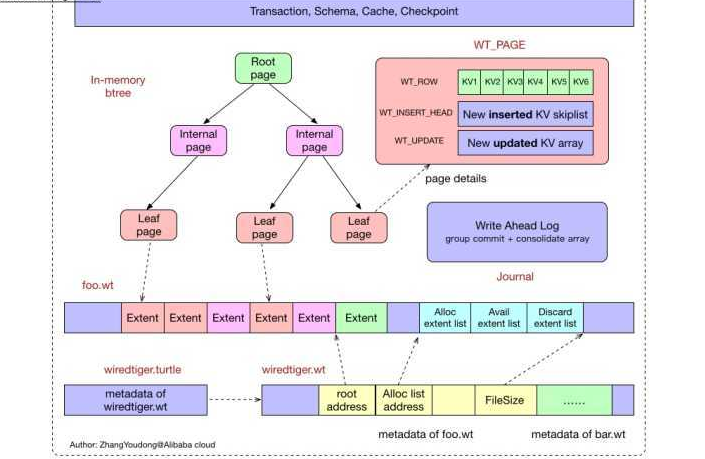 WiredTiger 原理知识_wiredtiger internal page-CSDN博客