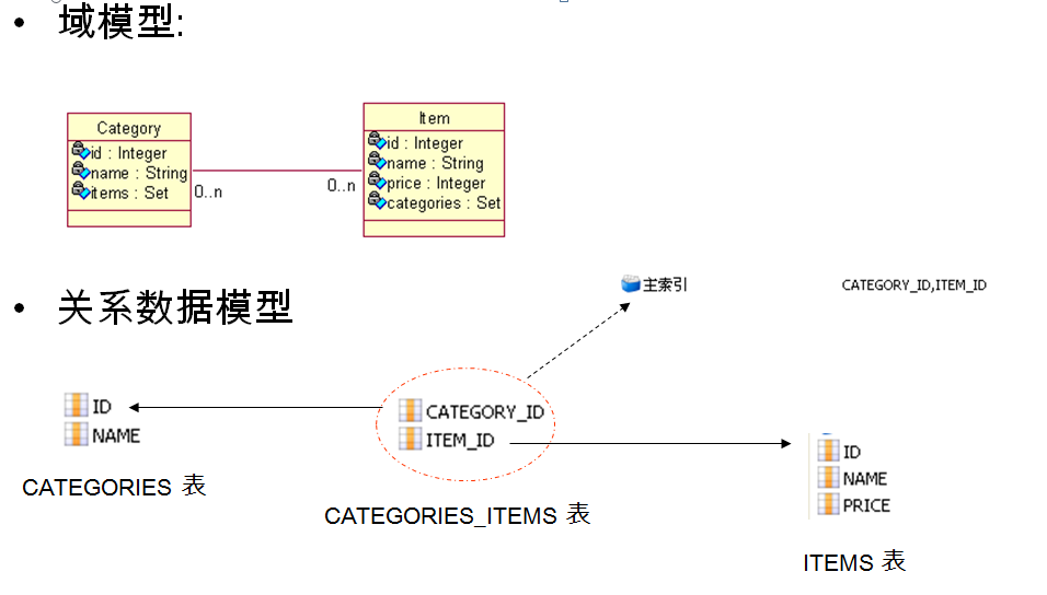 Hibernate 学习（15） 映射多对多关联关系多对多的关联下面 Set 节点的inverse Csdn博客 