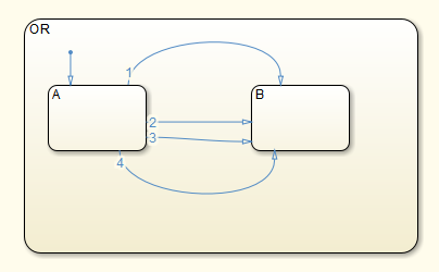 Stateflow学习笔记之用户指定状态/转移的执行顺序（User specified state/transition execution ...