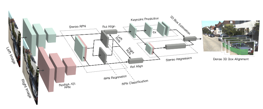 论文阅读CVPR2019——Stereo R-CNN based 3D Object Detection for Autonomous ...