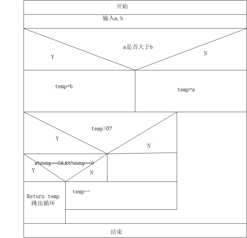 最大公约数的四种算法求最大公约数的四种算法xkdt613的博客 Csdn博客