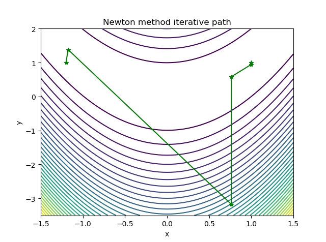 牛顿法python 实现 Csdn博客