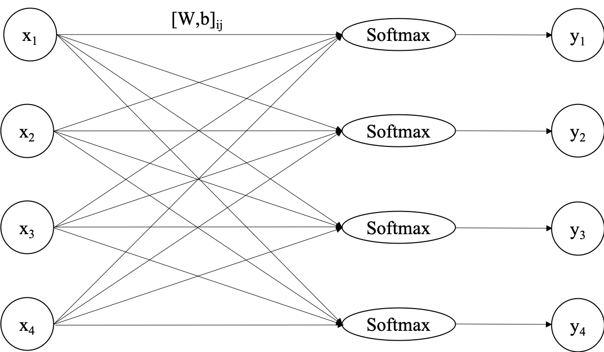 log_softmax与softmax的区别 - 程序员大本营