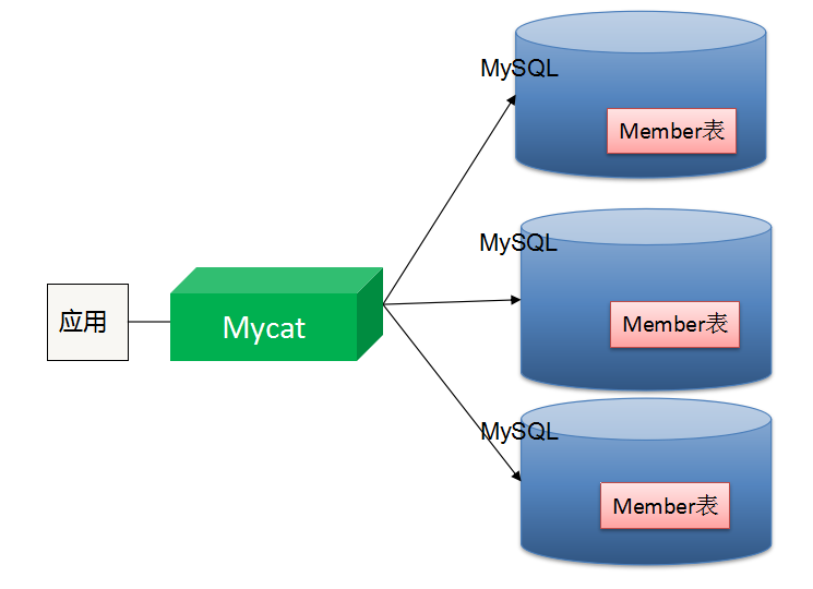 MySQL使用Mycat实现分库分表-读写分离_mycat 分库分表-CSDN博客