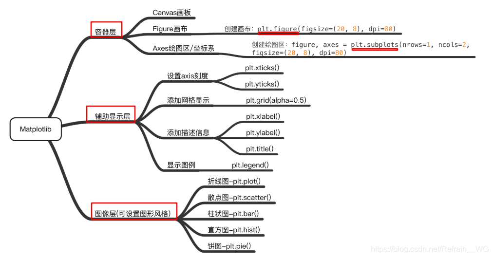 Python数据分析 数据可视化 Csdn博客