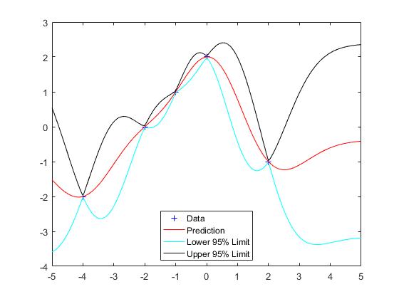 Gaussian Processes Regression(GPR) 高斯过程回归 Matlab 实现_fitrgp函数-CSDN博客
