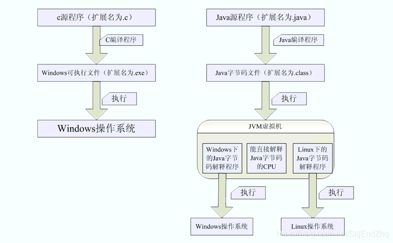 为什么说java程序一次编译,处处运行?java程序为什么可以一次编译处处运行 Csdn博客 1210
