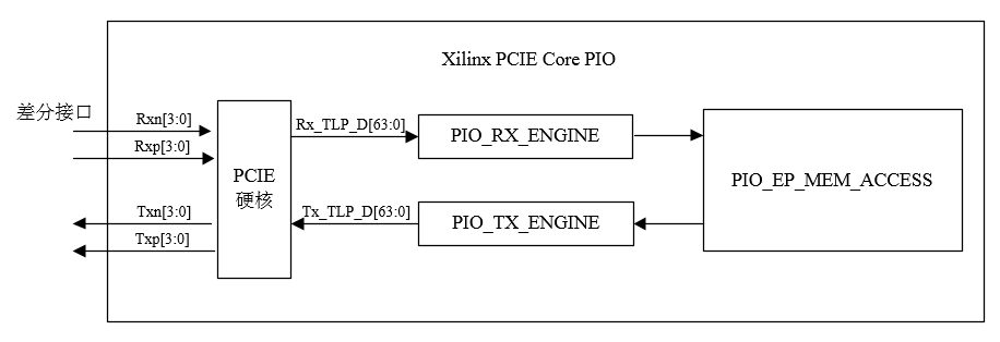 Xilinx PCIE CORE学习_xilinx pci core-CSDN博客