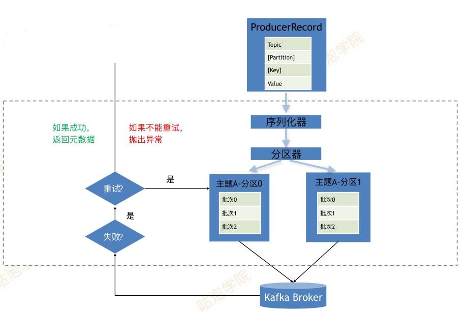Kafka生产者和消费者 Kafka Consumerrecord Producerrecord Csdn博客