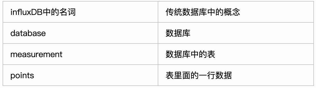 InfluxDB基本概念和操作_influxdb tag设置规则-CSDN博客