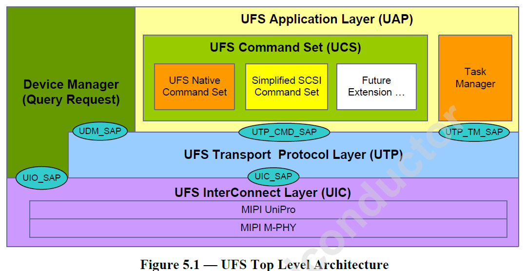 UFS的初始化过程（一）_ufs 初始化流程-CSDN博客