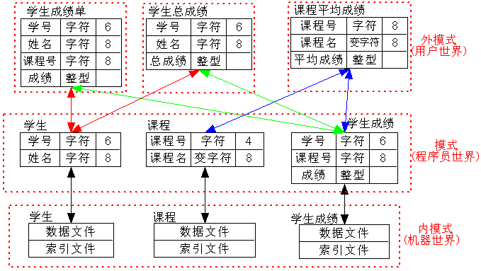 数据库 数据库系统模式 三级模式结构 两级映像 数据独立性数据库中数据独立性与映射的关系 Csdn博客 