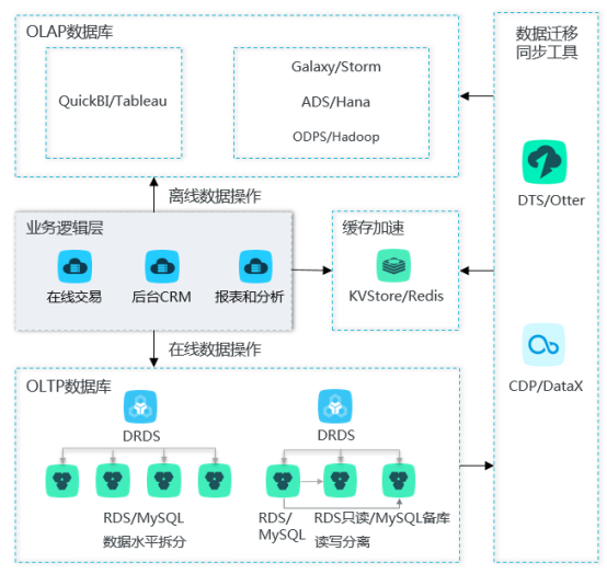 阿里云分布式关系型数据库（DRDS）_小！（特天天drds说：）-CSDN博客