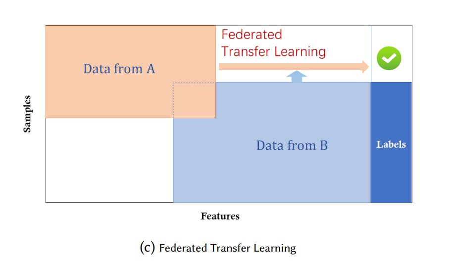 Federated Learning 的一些基本知识和分类_strip federated learning-CSDN博客