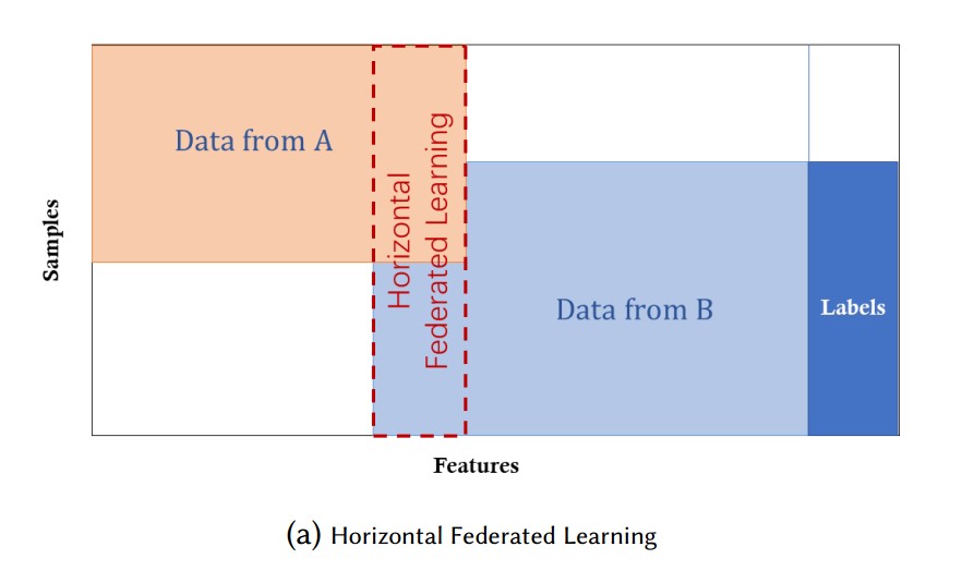 Federated Learning 的一些基本知识和分类_strip federated learning-CSDN博客