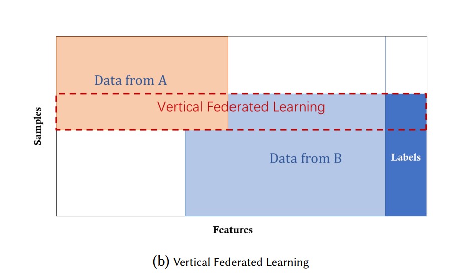 Federated Learning 的一些基本知识和分类_strip federated learning-CSDN博客