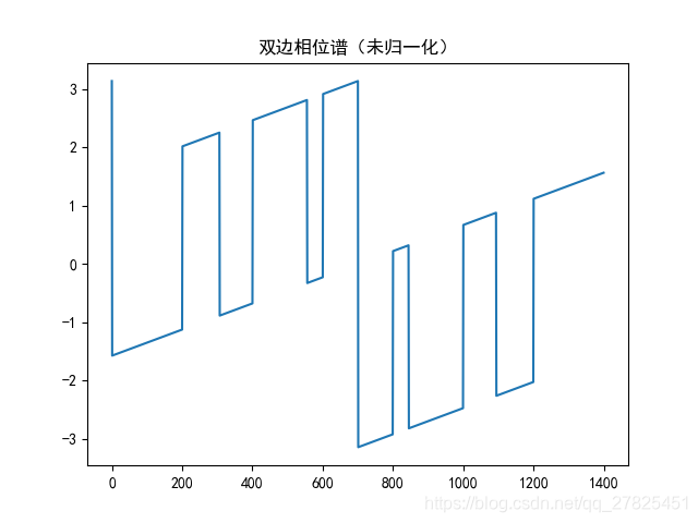 使用python(scipy和numpy)实现快速傅里叶变换(fft)最详细教程numpy Fft Csdn博客