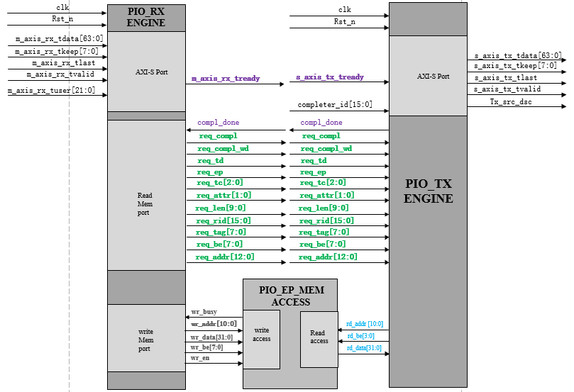 Xilinx PCIE CORE学习_xilinx pci core-CSDN博客